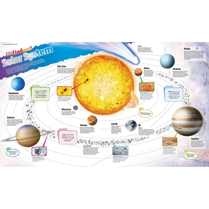 Dkfindout! Solar System Poster | Stanfords